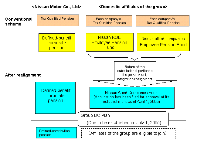 Nissan to Revise Retirement Benefits Scheme