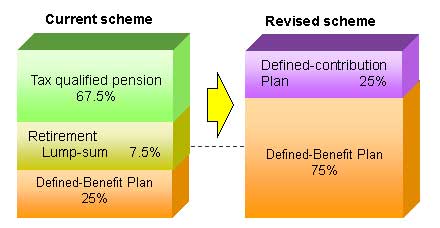 Nissan to Revise Retirement Benefits Scheme