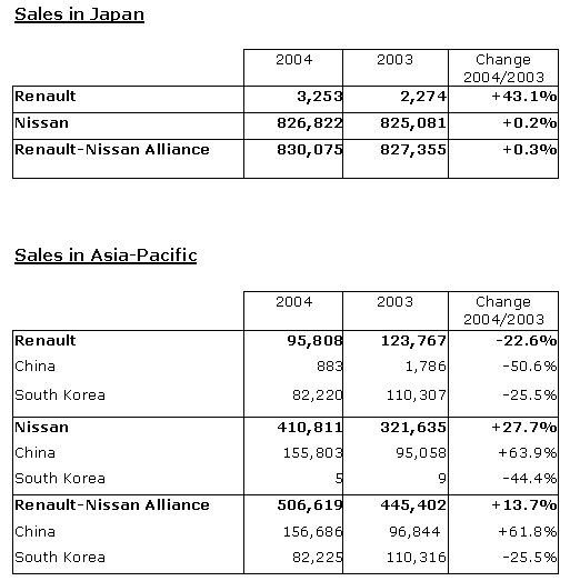 With 5.7 million vehicles sold in 2004, The Renault-Nissan Alliance ...